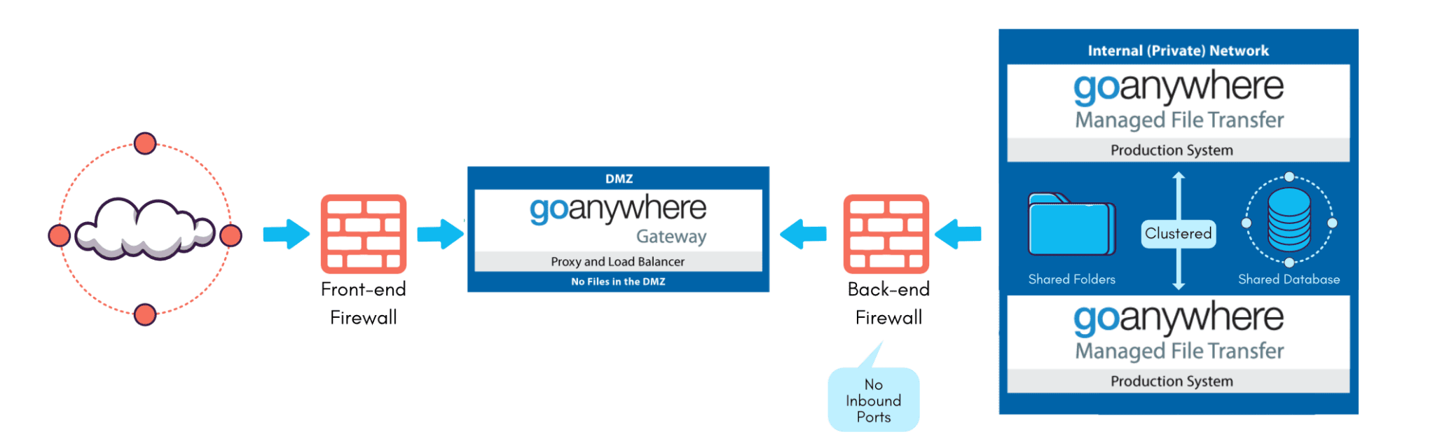 GoAnywhere MFT Managed File Transfer - BlueFinch-ESBD
