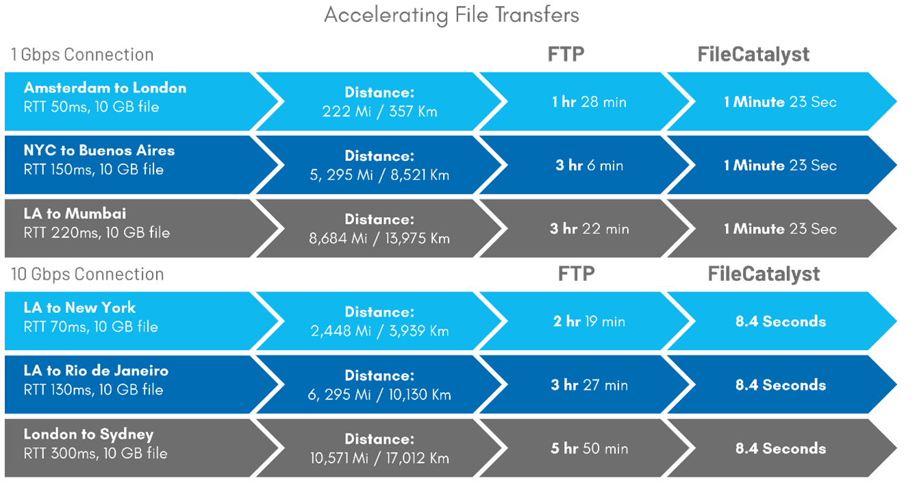 BlueFinch-ESBD Secure File Transfer at Lightspeed