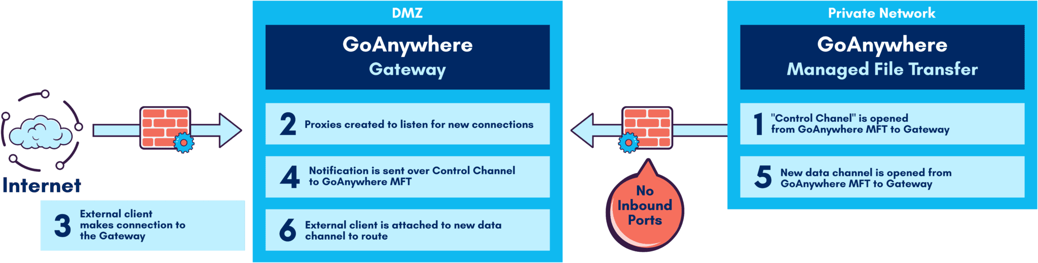Datasheet - GoAnywhere Gateway