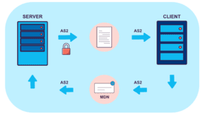 AS2, AS3, AS4 protocols for file transfer