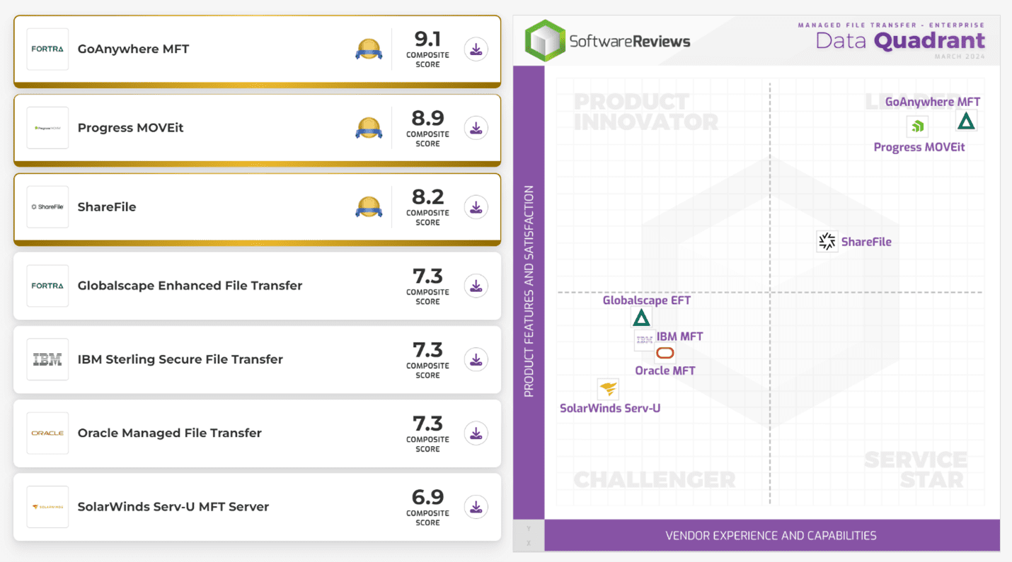 Comparaison des principales solutions MFT du marché